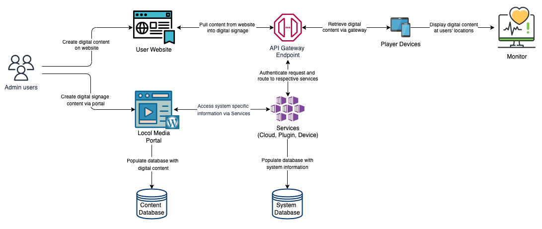 Managing a WordPress based SaaS System - Locol Media Portal