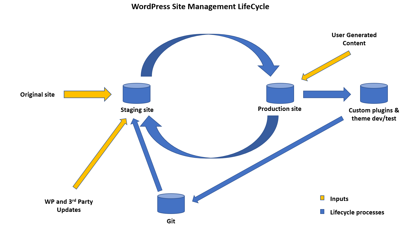 Managing a WordPress based SaaS System - Locol Media Portal